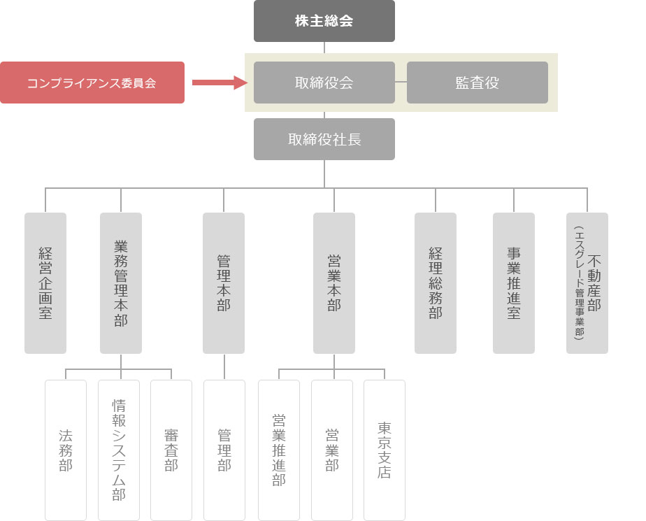 組織図｜賃貸家賃保証のJRAG－日本賃貸住宅保証機構株式会社 | jrag